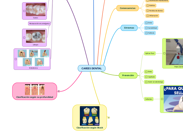 CARIES DENTAL - Mind Map